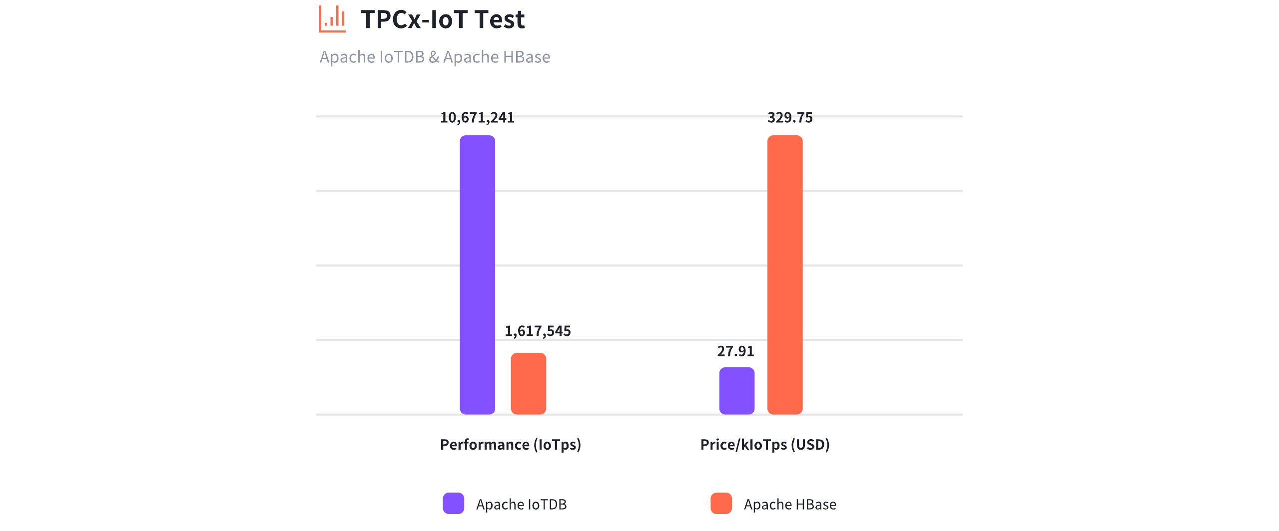 Comparison Of Apache Iotdb And Hbase Architecture Features And Performance 天谋科技iotdb